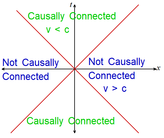 Can An Effect Come BEFORE Its Cause?