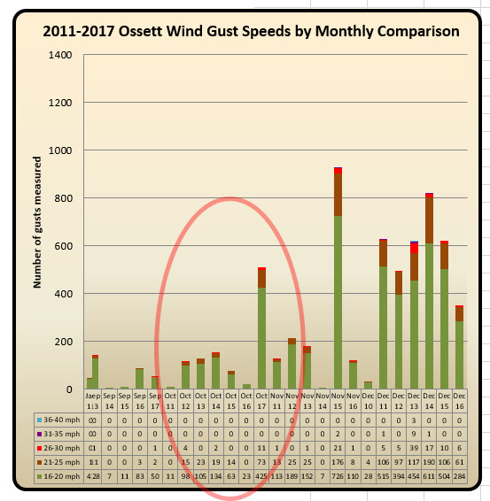 A Gardener's Weather Diary: October 2017 was Mild, Dry and Windy