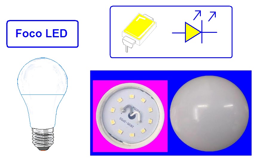 coparoman: Dimensiones del foco LED de uso domestico