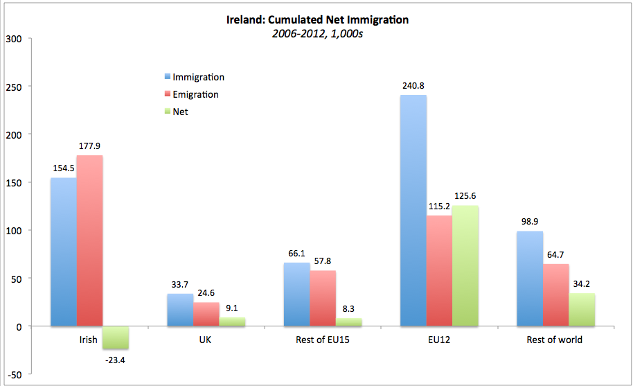 True Economics: 29/9/2012: Detailed analysis of Irish migration by ...
