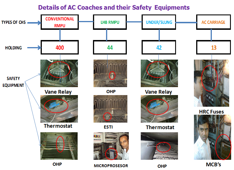 ELECTRICAL COACH CARE: Safety settigs related to Heaters
