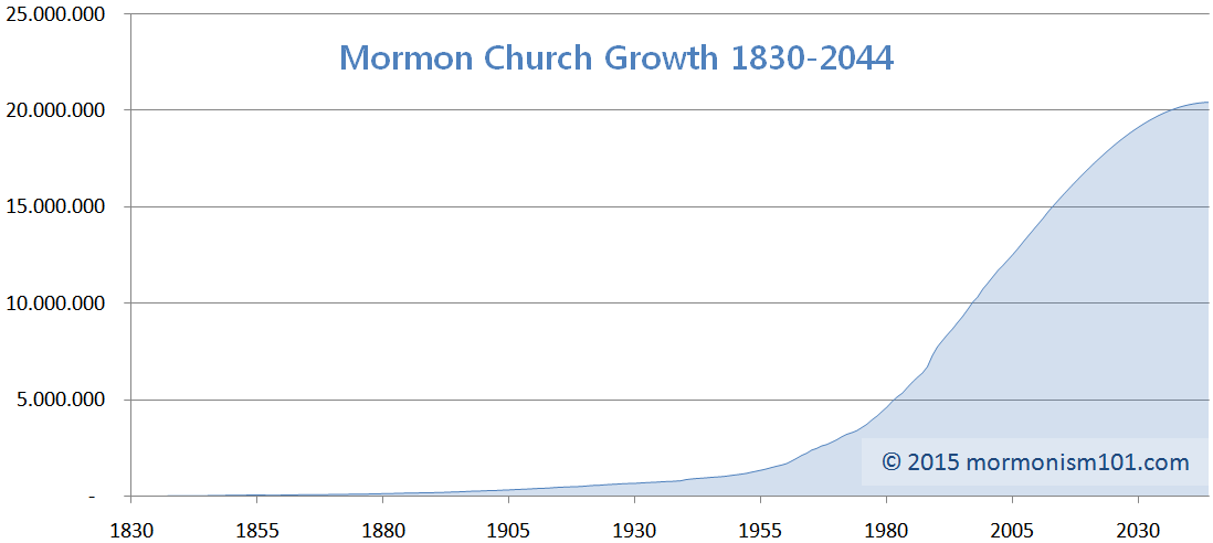 Number of Mormons to Peak at 20 Million in 2045 ~ Mormonism 101