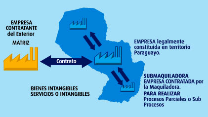 Sociedad Anónima lista para invertir en el Paraguay: Maquila