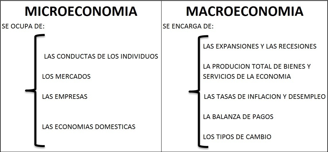 FUNDAMENTOS DE ECONOMÍA: DESARROLLO DE LA MICROECONOMÌA Y MACROENCOMÌA