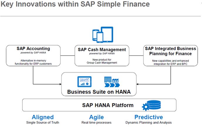 SAP Simple Finance Online Tutorials | Step Ahead With S/4HANA Finance