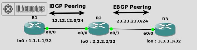 Lab 78 - IBGP & EBGP Peering Loopback Interface Cisco | Coretan Bocah IT