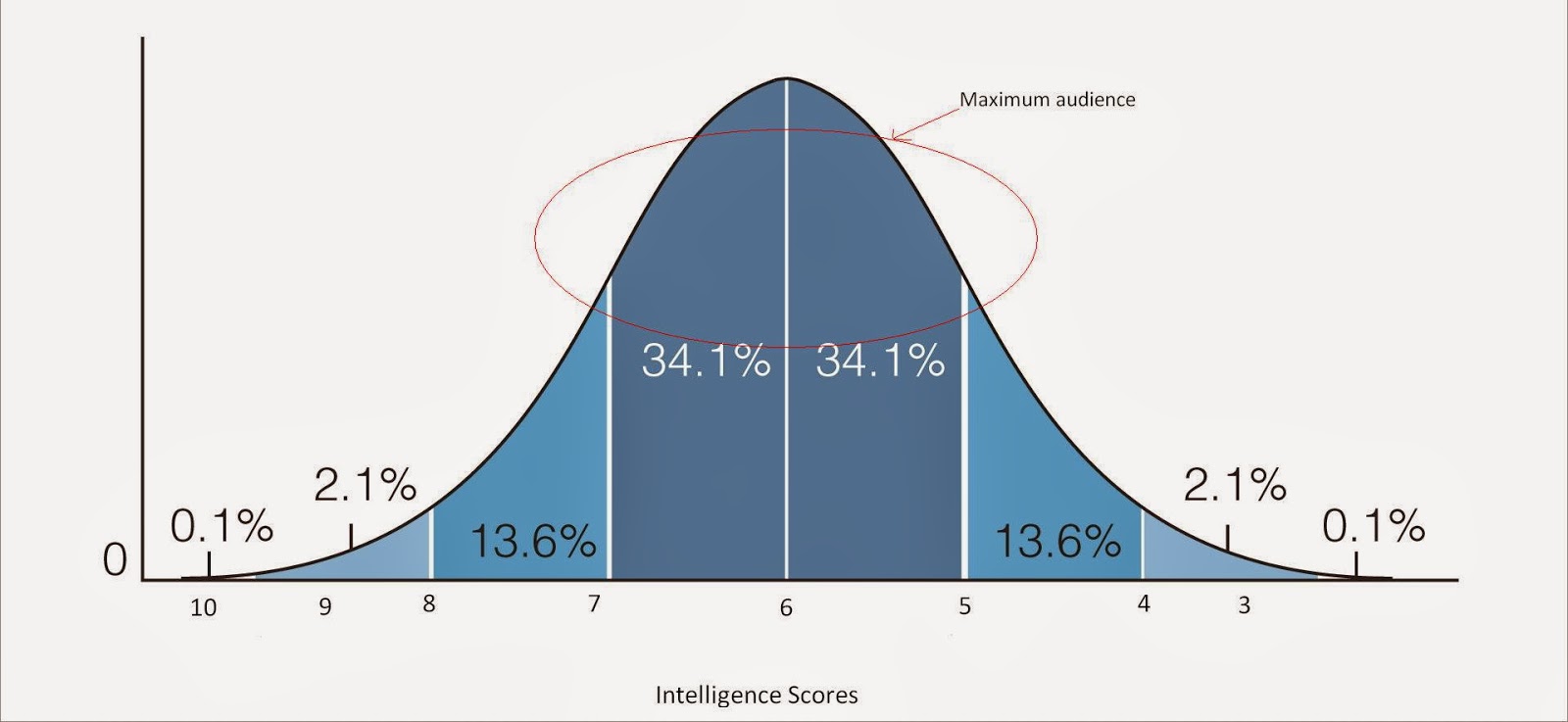 Gmat: Gmat Bell Curve