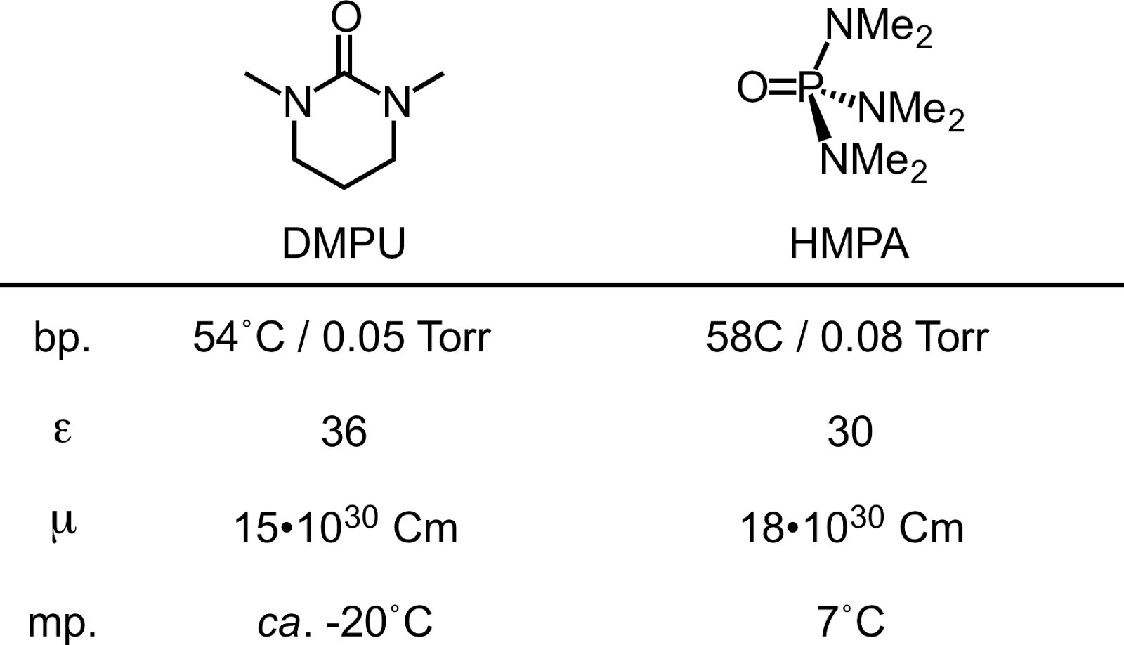 とある化学の超ガテン系: DMPU：その傾向と対策