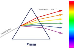 Visual Arts: Colour light versus Colour pigment