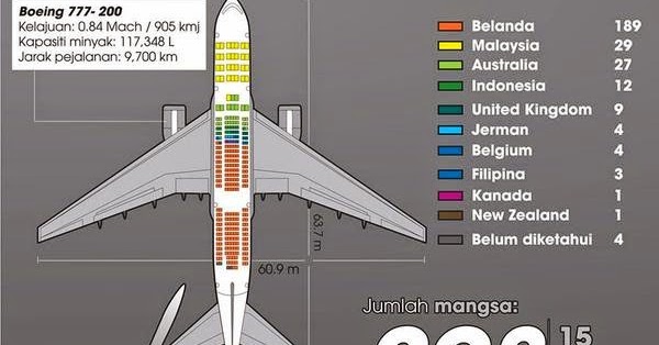 Infografik pesawat Boeing 777-200 dan Peluru Berpandu BUK 9K37