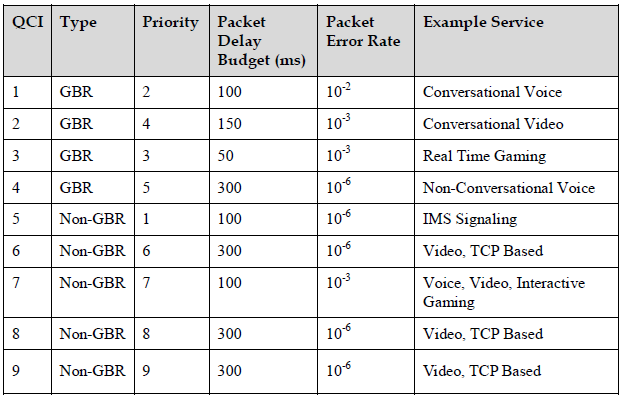 Teknologi 4G LTE: LTE Quality of Service