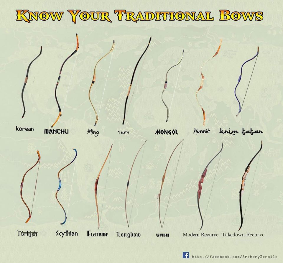 Kenali Jenis Panah Anda