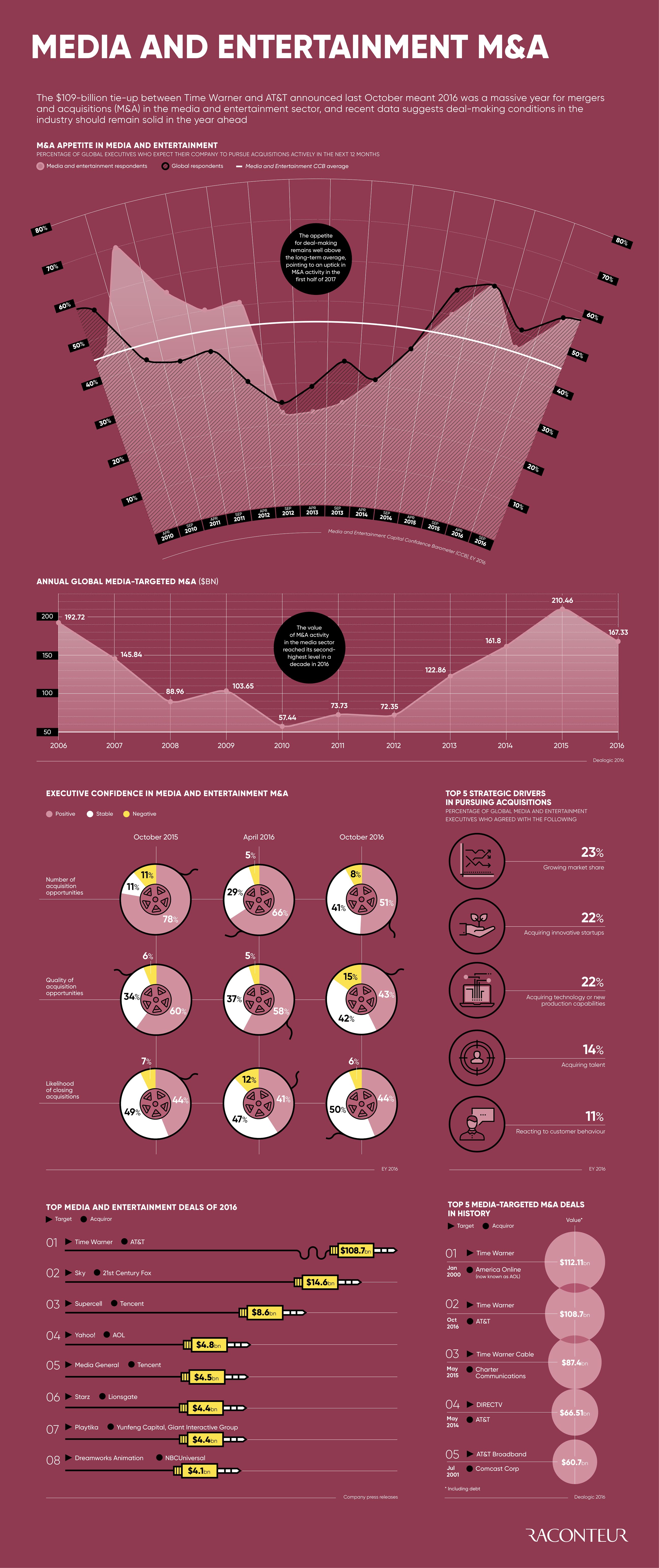 Media and entertainment M&A #infographic - Visualistan