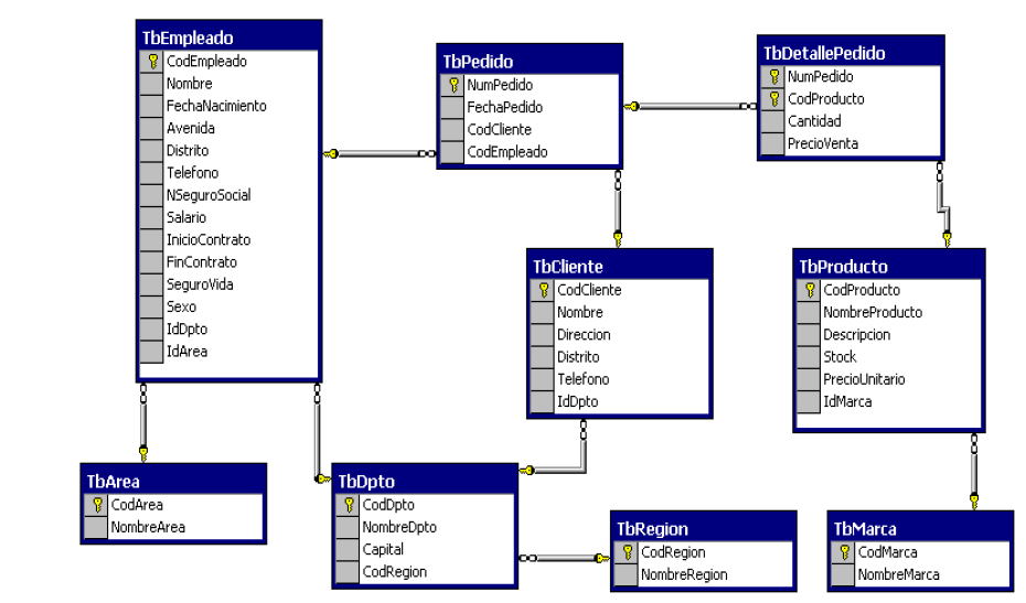 BASE DE DATOS II: Cursores