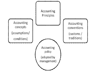 All is Accounting: GENERALLY ACCEPTED ACCOUNTING PRINCIPLES(GAAP ...