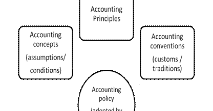Who creates generally accepted accounting principles gaap - perecaribbean