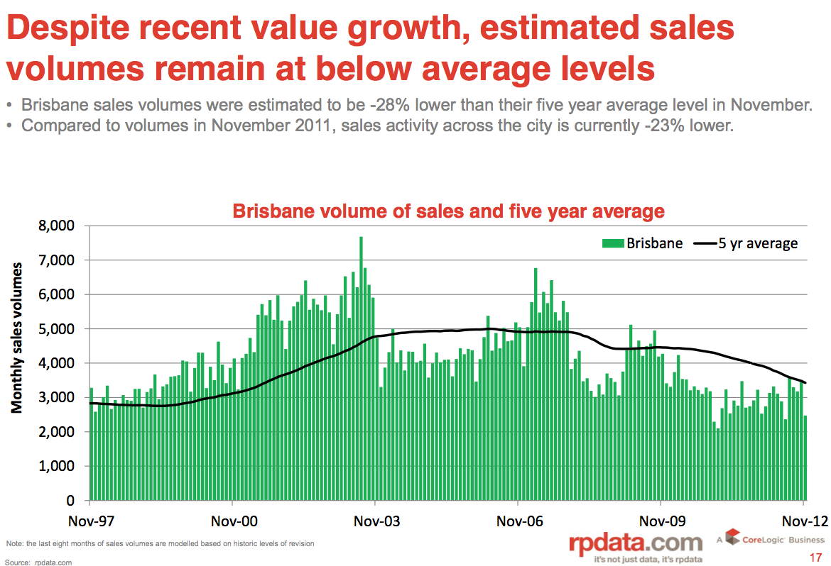 Brisbane Apartment: Brisbane Real Estate Market Summary