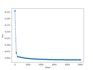 Salmon Run: Matrix Factorization as Gradient Descent using Tensorflow 2.x