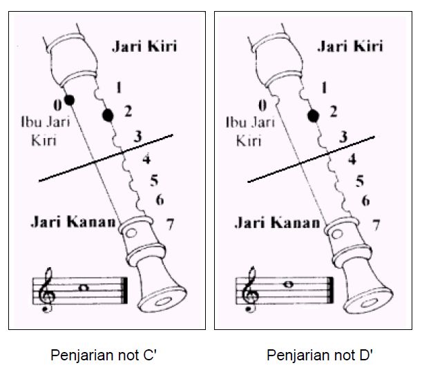 PnP Muzik: Teknik Bermain Rekoder
