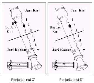 PnP Muzik: Teknik Bermain Rekoder