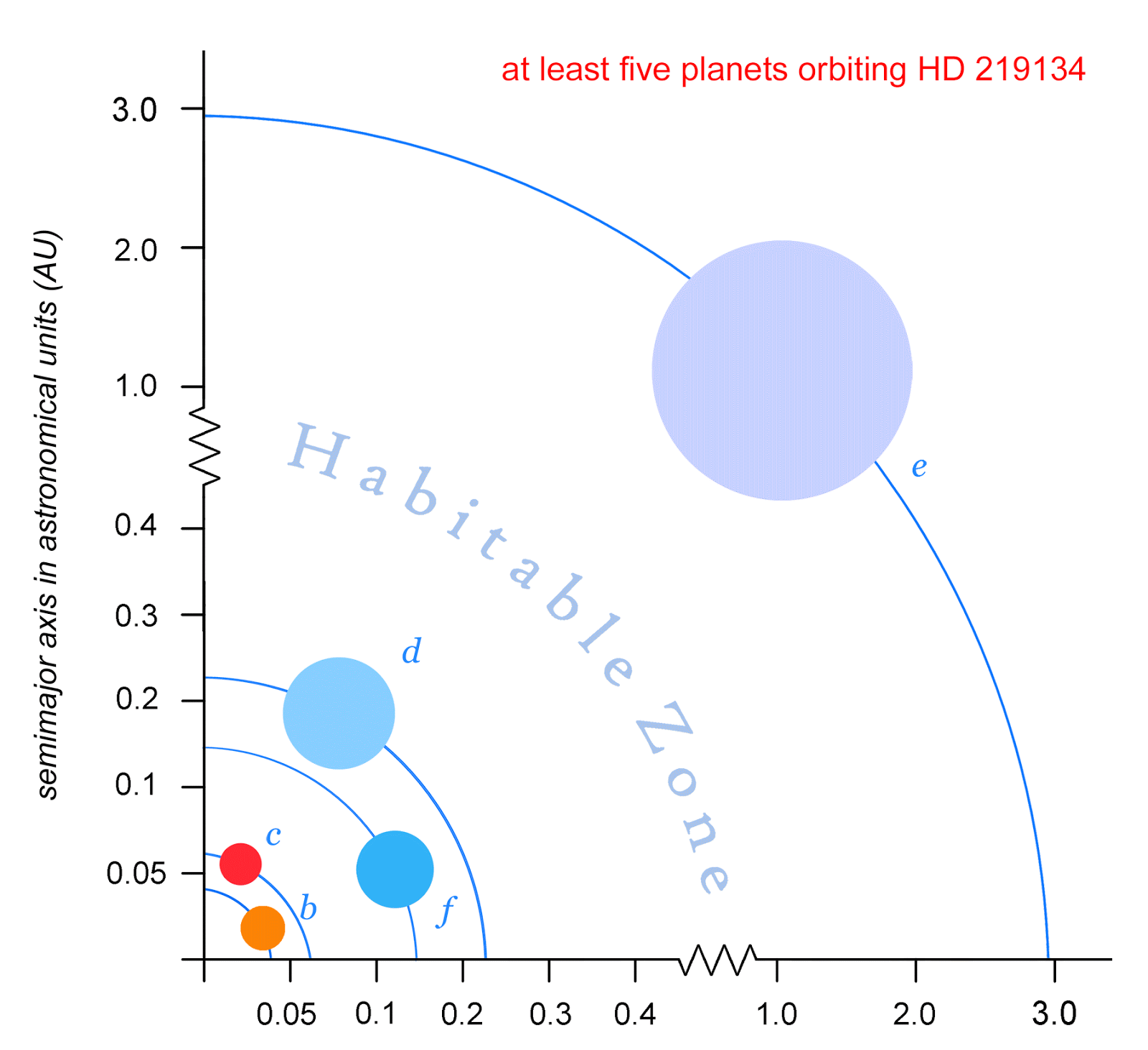 Back Alley Astronomy: HD 219134 Scorecard: 5 planets, 2 transiting