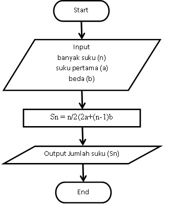Faisol Hara: MENGHITUNG DERET ARITMATIKA DENGAN JAVA NEATBEANS