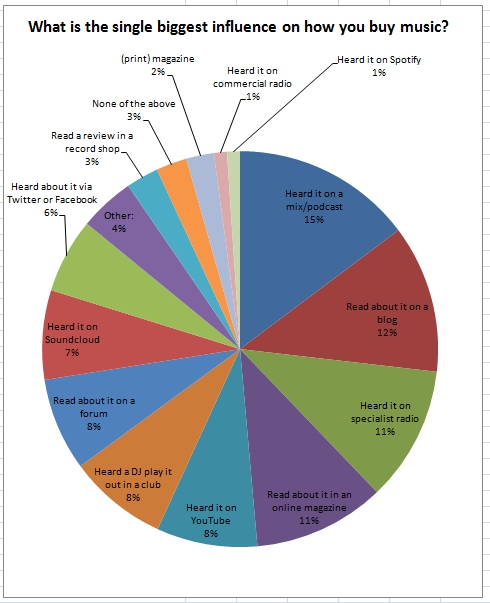 Music buying influences...[graph] - Dubstepforum.com