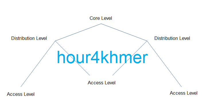 IT Education: Cisco's Three-tier Hierarchical Network Model