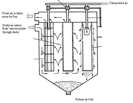 Environmental Sciences: Air Pollution - causes, effects and control ...