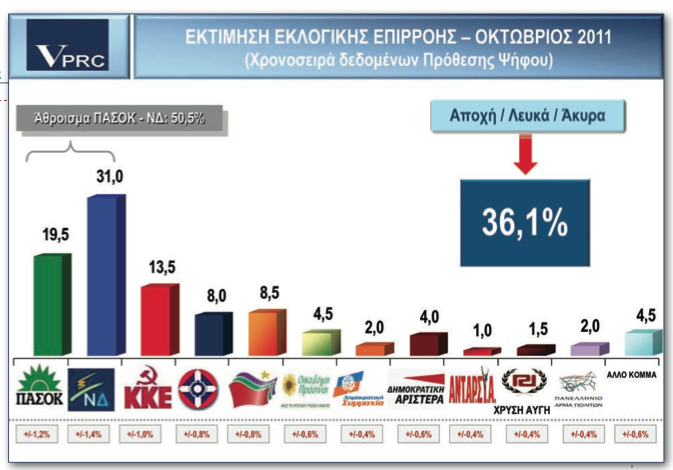 ΛΕΥΤΕΡΙΑ: Καταρρέει πλέον το ΠΑΣΟΚ στις δημοσκοπήσεις!!! 11,5% μπροστά ...