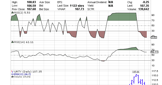 Dwight's Picks: Leveraged ETFs (2 Dec 16): URTY $107.35
