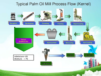 Kembara Insan / Engineer's Blog: Typical Palm Oil Schematic Flowchart ...