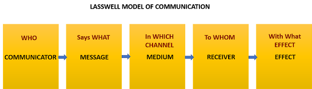 Communication studies blog by Sis Michelle: Lasswell Model of ...