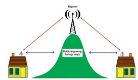 TUGAS- TUGAS BSI: Penjelasan Mengenai Repeater, Bidge, dan Network ...