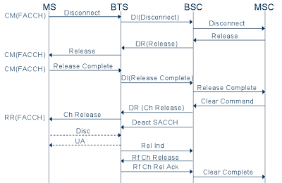 Telecom knowledge and experience sharing: Call Set-up in GSM