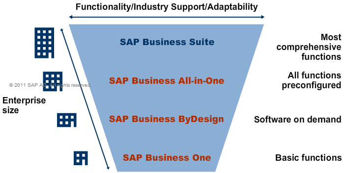 SapSystemsOfReza: TAW10 - THE BIG PICTURE