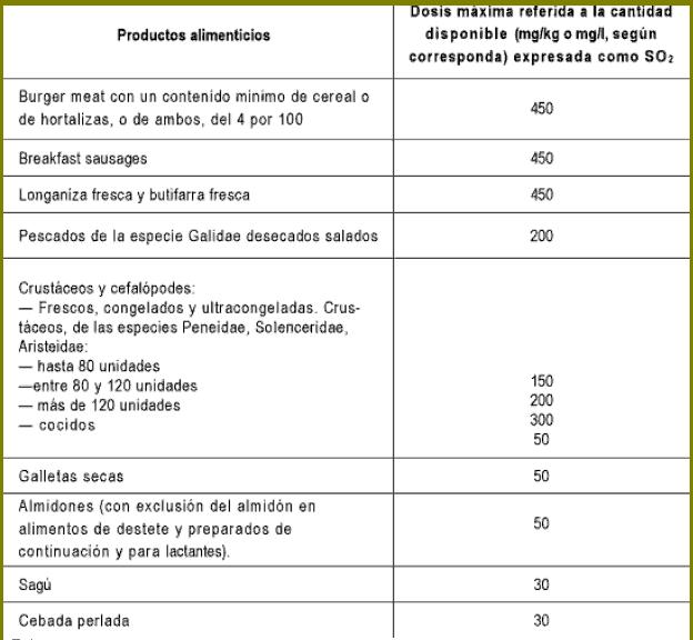 ¿ Sabes lo Que ComeS ?: DOSIS MÁXIMA SULFITOS EN ALIMENTOS