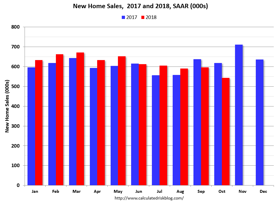 Calculated Risk: A few Comments on October New Home Sales