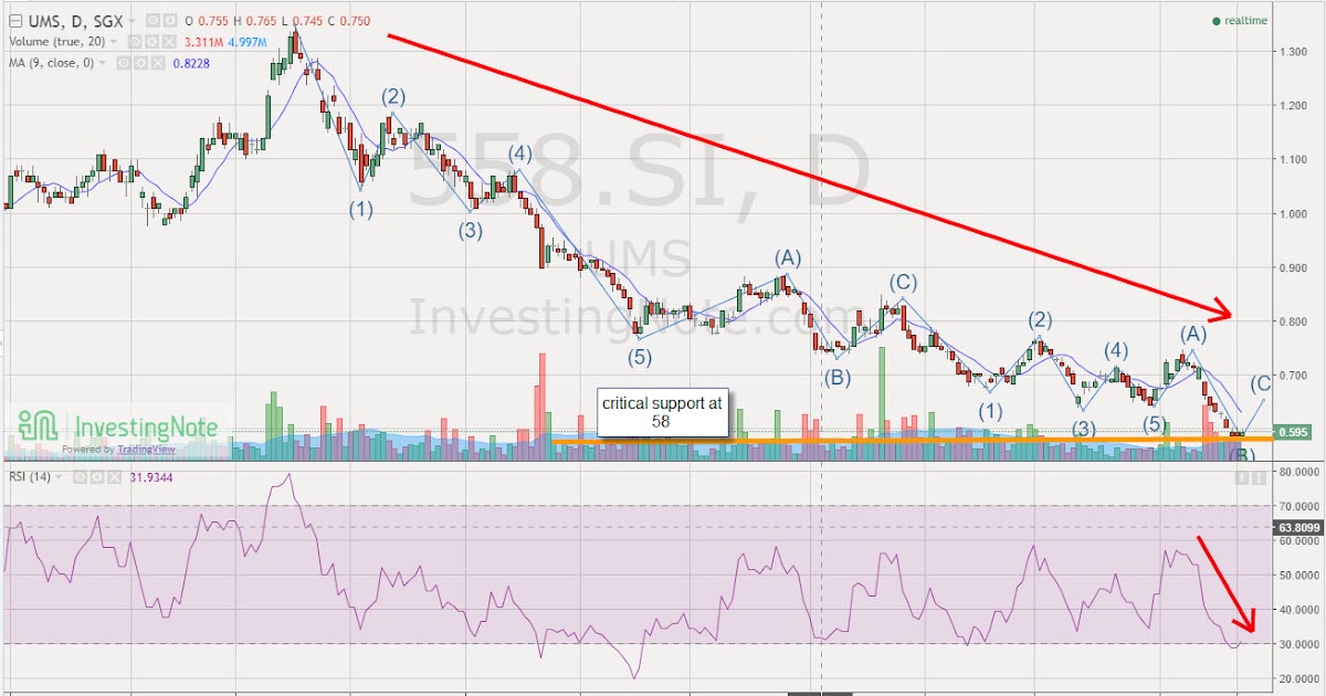 Singapore Shares Information: UMS