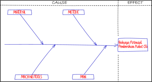 de onanisme: Belajar Tentang Fishbone