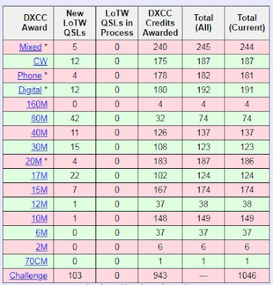 Amateur Radio blog of OT1V (ON8VM): DXCC score March 2018: 244 (mixed)