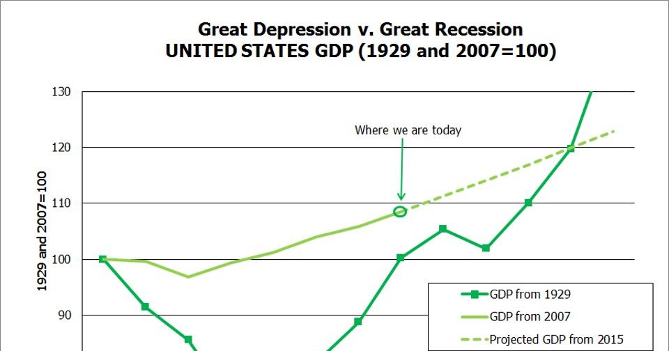 Reunite Gondwanaland: GREAT RECESSION VERSUS THE GREAT DEPRESSION - III