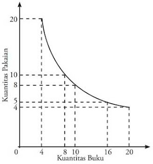 Pengertian, Ciri, Sifat, Contoh Kurva Indiferen dan Garis Anggaran ...