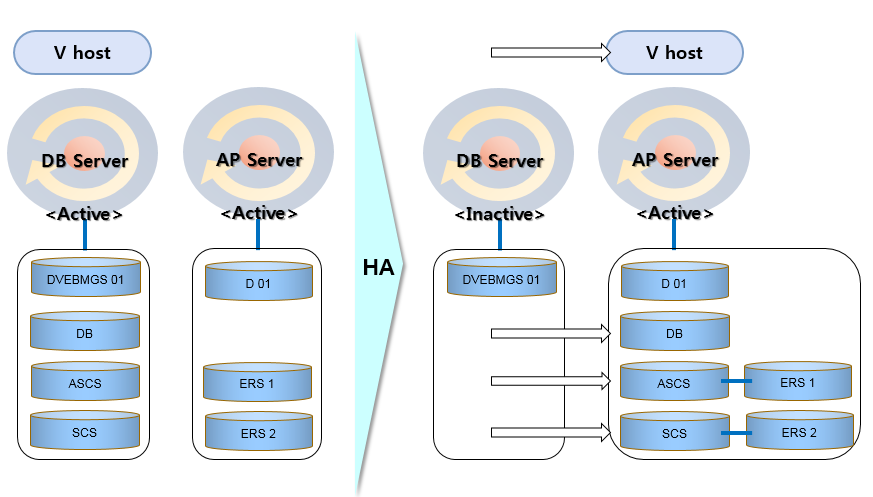 SAP PI HA (High Availability) Configuration with HP / SAP PI HA 구성
