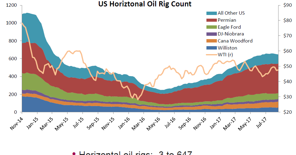 Calculated Risk: Oil Rigs "Rig counts rolling off"