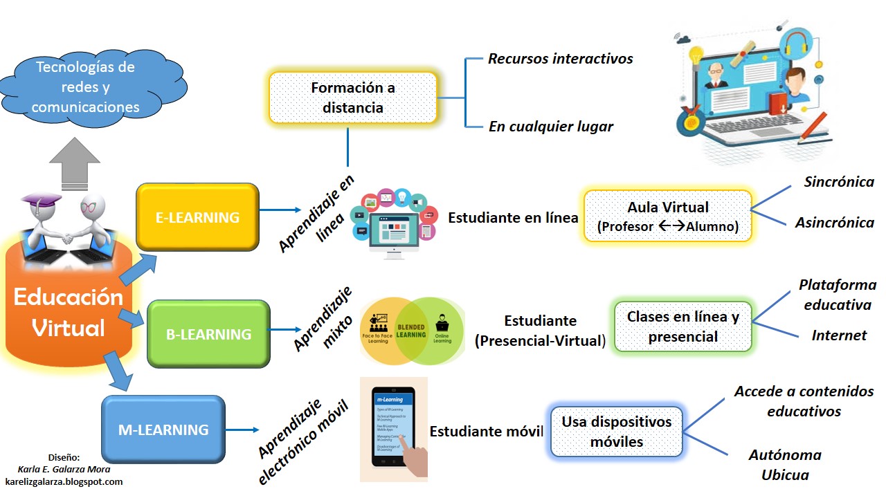 Aprendiendo con las Tics: Mapa conceptual: E-learning, B-learning, M-learning