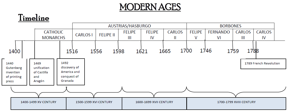 Social Science 5 grade: 10. MODERN AGES: Timeline