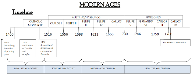 Social Science 5 grade: 10. MODERN AGES: Timeline
