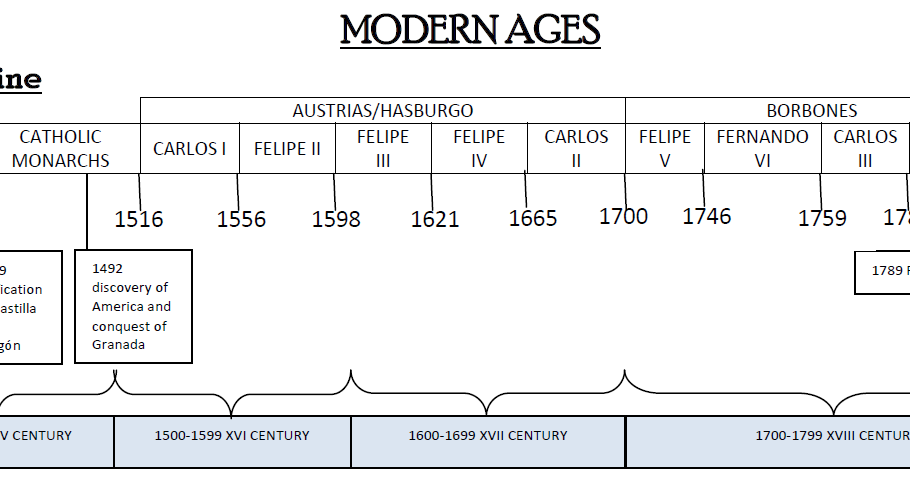 Social Science 5 grade: 10. MODERN AGES: Timeline
