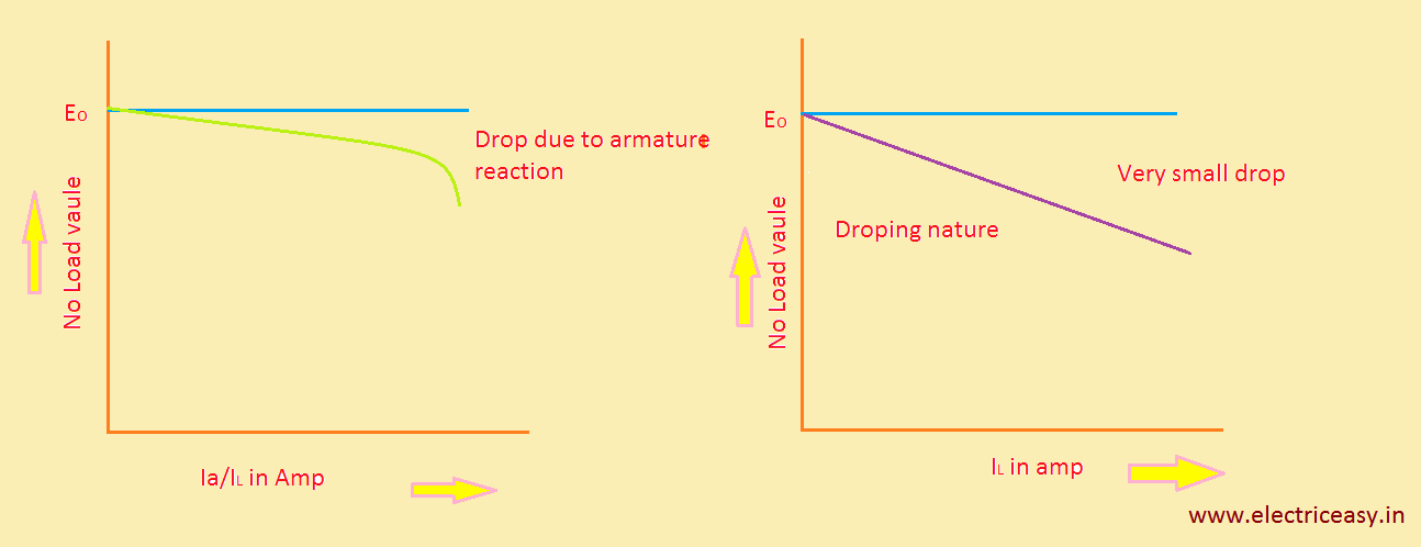 Types and Characteristics of a DC generators | Electric easy
